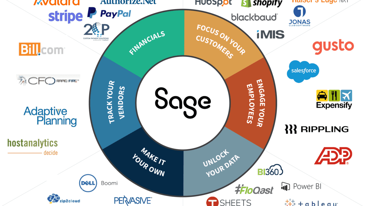 Sage Software, Services, And Support - Hudutech